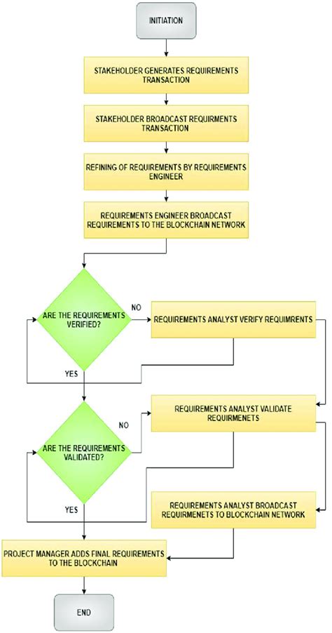 Workflow Of Proposed Blockchain Driven SRE Model Download Scientific Diagram