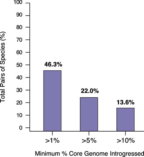 Levels Of Introgression Across Species The Graph Represents The