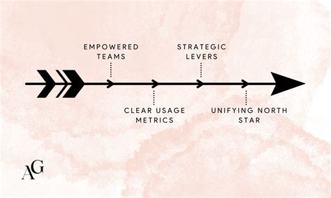 Building A Data Driven Strategy