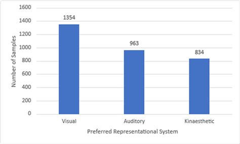 Number Of Visual Auditory And Kinaesthetic Preferred Representational