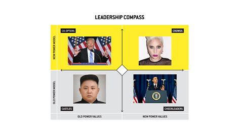 Leadership Compass New Power