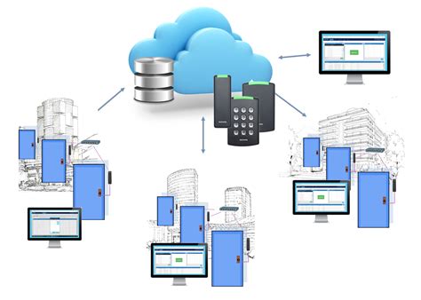 ip door access cloud control