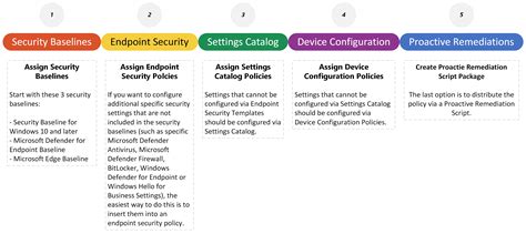 Security How To Use Security Baselines And Which Policies Can Cause Impact For Your Environment