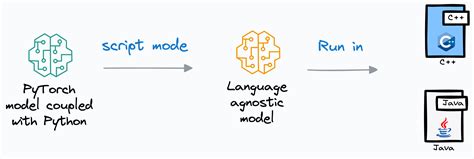 Pytorch Models Are Not Entirely Deployment Friendly
