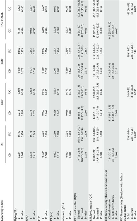 Correlations Between Alexithymia Traits Disease Activity Indices And Download Scientific