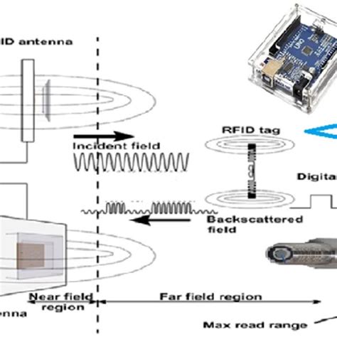 RFID IC Communication System The CISC RFID Xplorer Is A State Of Download Scientific