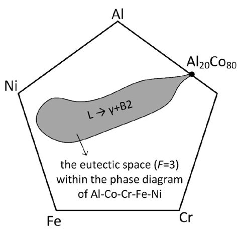 Pdf Design Of Eutectic High Entropy Alloys