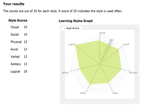 Learning Styles Graph