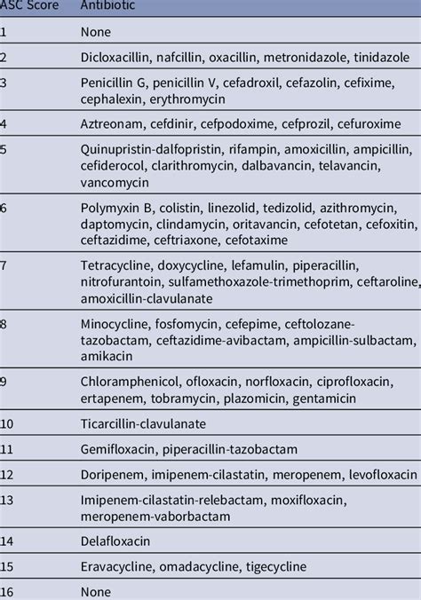 Antibiotic Spectrum Coverage Asc Scores For 77 Antibiotics Download