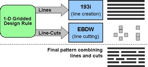 This Is Complementary Lithography A Layout With 40nm Pitch Requires This Is Complementary Lithography A Layout With 40nm Pitch Requires