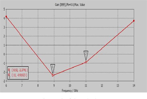 Figure 10 From A Novel Design Of Multiband Minkowski Fractal Patch Antenna With Square Patch