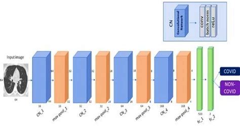A Proposed CNN Architecture Download Scientific Diagram
