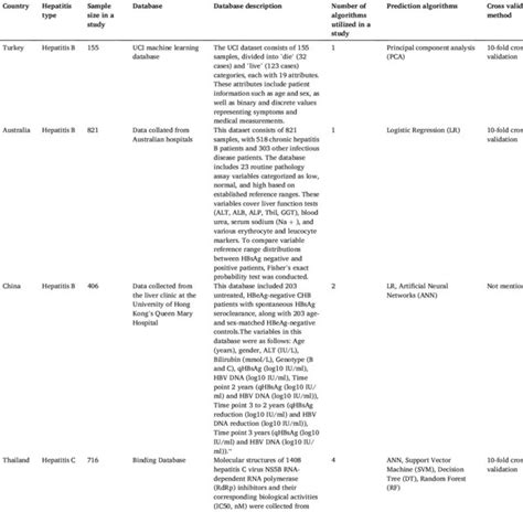 Pdf Machine Learning For Prediction Of Viral Hepatitis A Systematic Review And Meta Analysis