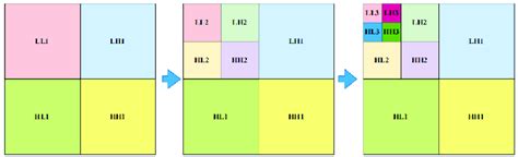 Three Layer Wavelet Decomposition Diagram Download Scientific Diagram