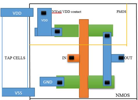 Vlsi Expertise Physical Only Cells