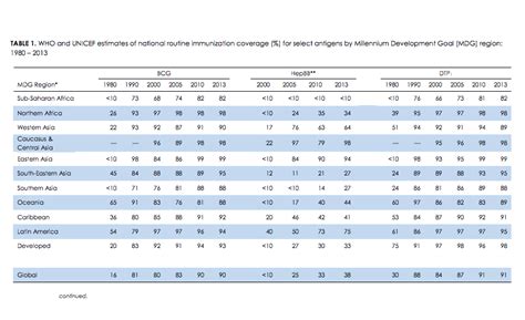 A Summary Of Global Immunization Coverage Through 2013 Unicef Data