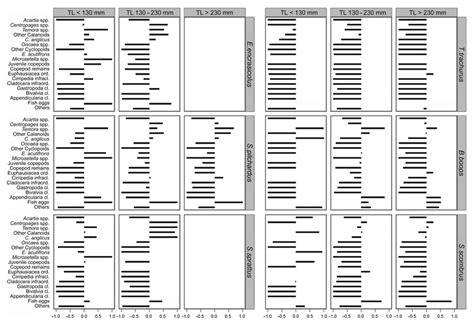 Ivlev S Electivity Index E Calculated For Small Medium And Large Download Scientific Diagram