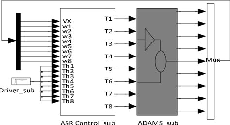Figure 4 From The Combined Simulation Of Acceleration Slip Regulation Control For 8×8 In Wheeled