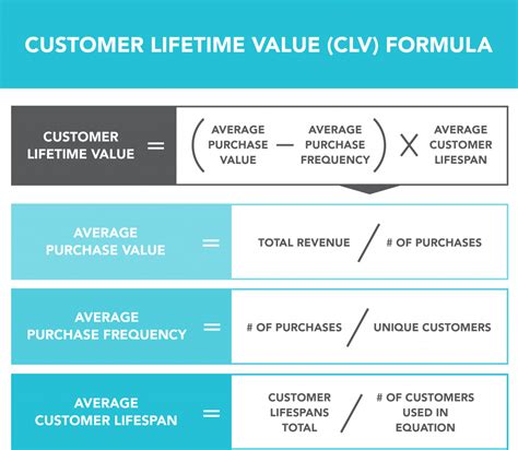 Perform Cb Generating High CLV Leads With Affiliate Marketing