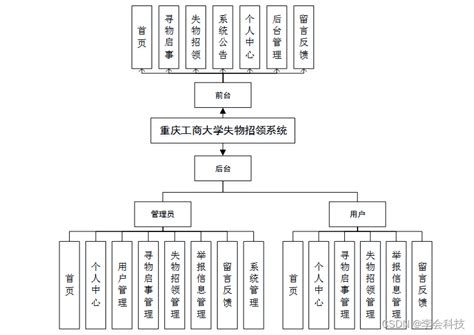 附源码 计算机毕业设计ssm重庆工商大学失物招领系统 失物招领系统的状态图 csdn博客