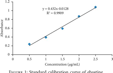 Figure 1 From Formulation Of Ebastine Fast Disintegrating Tablet Using Coprocessed