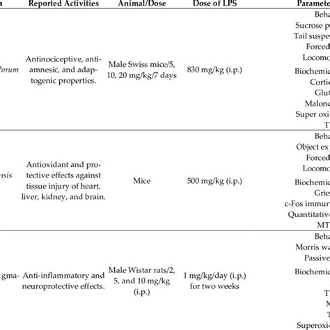 Phenolic Or Polyphenolic Compounds Effective Against Lps Induced