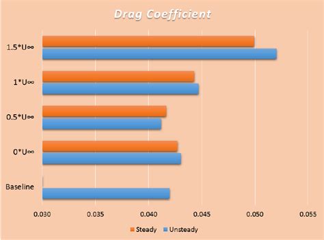 Drag Coefficient C D Comparison By Rans Steady E Urans Unsteady