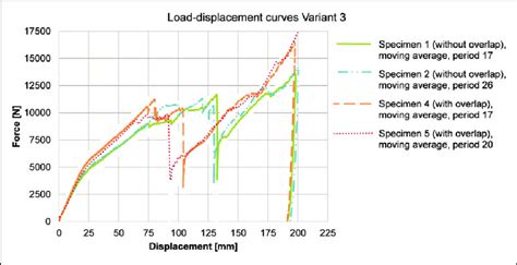 Quasi Static Test With Retention Forces Comparison Of Download Scientific Diagram