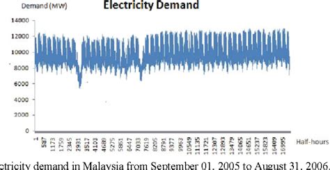 Figure 1 From Electricity Load Demand Forecasting Using Exponential