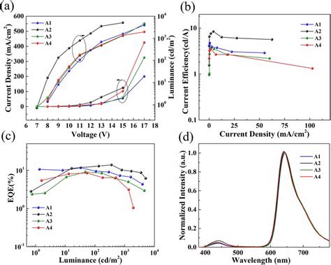 The Performance Of Devices A1a4 A Jvl Characteristic Curve B