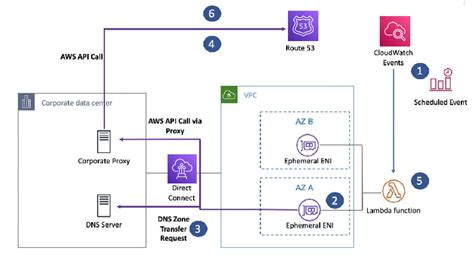 Secondary Dns In An Amazon Vpc Hybrid Cloud Dns Options For Amazon Vpc