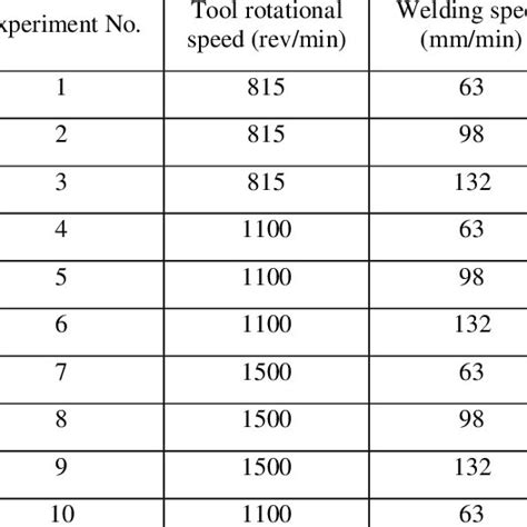 Design Matrix With An Additional Experiment Download Table