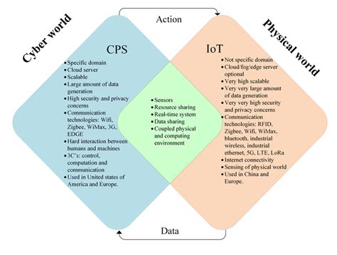 Comparison Of Cps And Iot Supporting Industry 4 0 Development