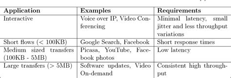 table 1 2 from implementation of pi2 queuing discipline for classic tcp