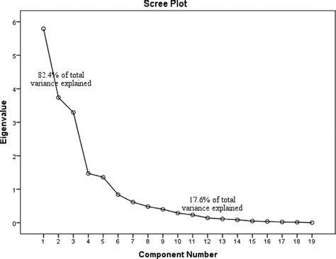 The Scree Plot Of Pca Download Scientific Diagram