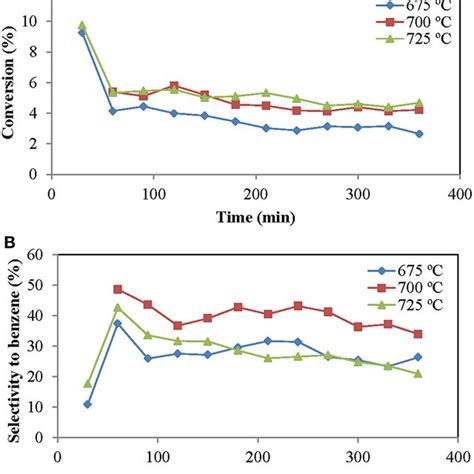 Influence Of Temperature On Methane Aromatization Reaction Time On Download Scientific Diagram