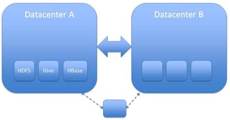 Hadoop Distcp Backup De Hadoop En Otro Cluster De Hadoop Un Poco De Java