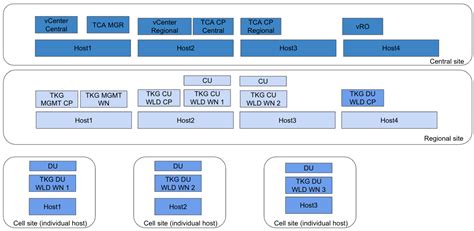 Distributed Telco Cloud Architecture Part 2 Components Placement