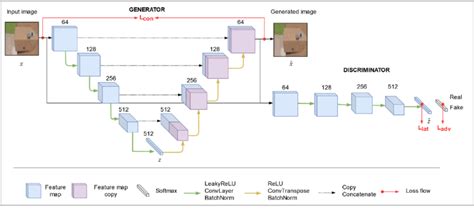 Skip Ganomaly Architecture Adapted From 24 Download Scientific Diagram