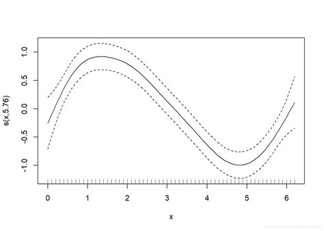 拓端数据tecdat R语言广义相加模型 Gams 分析预测co2时间序列数据 拓端tecdat 博客园
