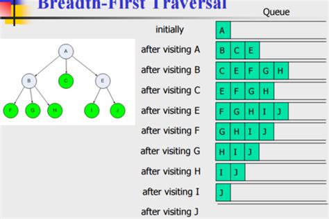 Tree Traversal Flashcards Quizlet