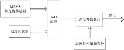 Mems Accelerometer With Temperature Compensation Function Eureka