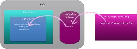 Kubernetes Configmap File Volume Mount Craftsman Nadeem
