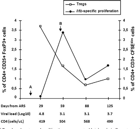 Figure 1 From Acute Hiv Seroconversion Presenting With Active