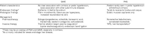 Approach To The Management Of Portal Hypertensive Gastropath Clinical Liver Disease
