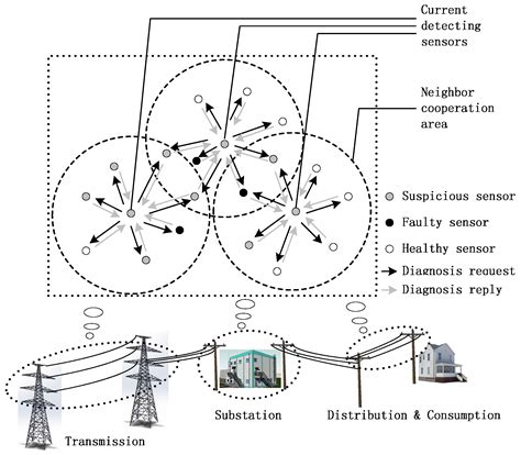 Distributed Fault Detection Based On Credibility And Cooperation For Wsns In Smart Grids