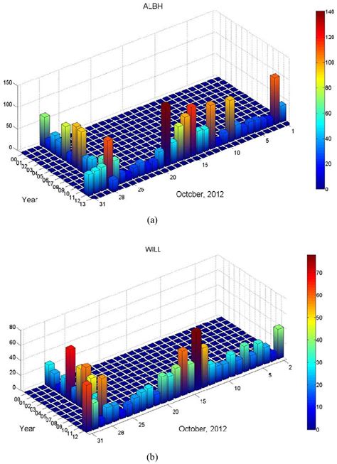 Comparisons Of The Maximal Ztd Variations At Two Igs Sites In The