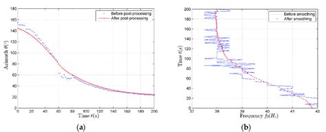 The Estimation Results Of The Simulation Data A Azimuth Estimation Download Scientific