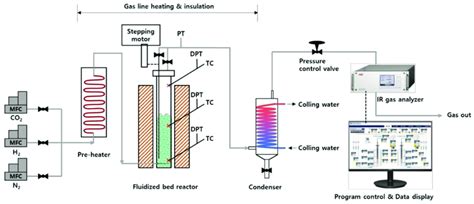 Schematic Diagram Of Fluidized Bed Reactor For Co 2 Methanation Download Scientific Diagram