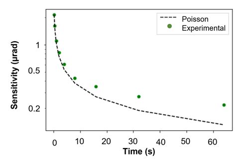 System Sensitivity Trend Compared To Quantum Limited Ideal System Download Scientific Diagram